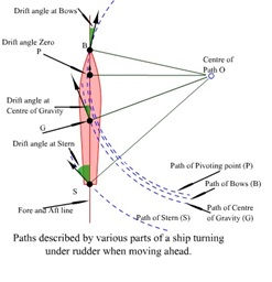 Ship's Turning Circle | Marine Teacher